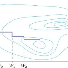 The coordinate descent method used to find the pair W Λ that Download Scientific