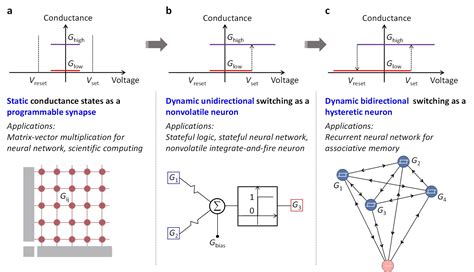 Three Levels Of Memristor Based Computing Research Communities By