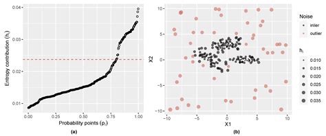 Entropy Based Anomaly Detection For Gaussian Mixture Modeling