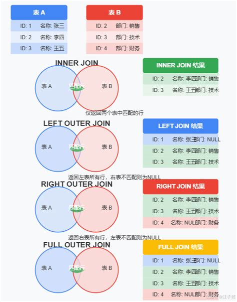 一张图搞清楚什么是 Abap Inner Join Outer Join Left Join Right Join 的区别 Abap 百科全书 Csdn专栏