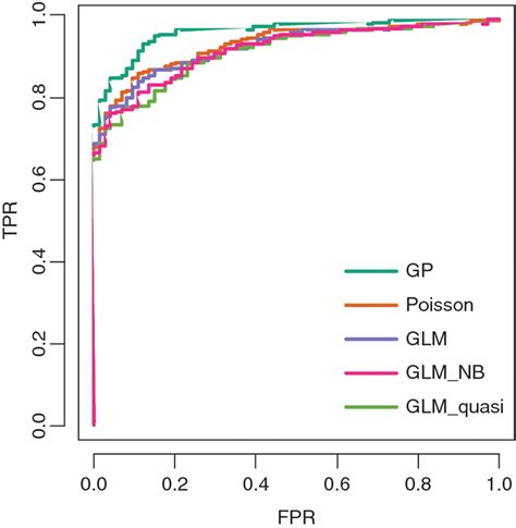 Roc Curves For The Gp The Poisson And The Glm Poisson Negative