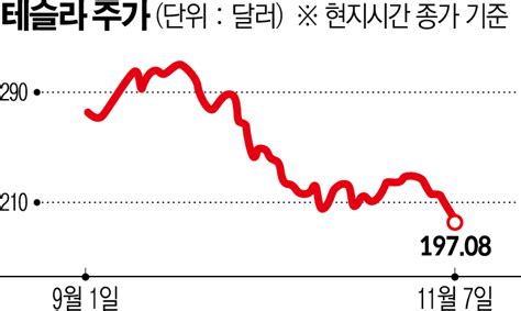 테슬라 주가 17개월래 최저 머스크 트위터 위해 주식 팔수도” 이투데이