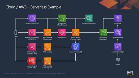 aws scalable architectures serverless ppt