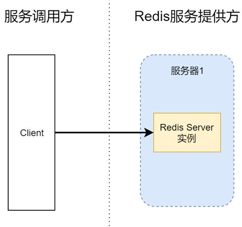 redis架构设计 高可用redis服务架构分析与搭建 redis高可用系统架构设计 csdn博客