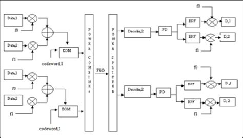 Block Diagram Of Scmsac Ocdma System Based On Fs0 Download