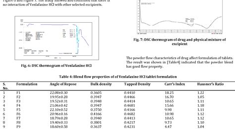 Table 1 From Formulation And Evaluation Of Matrix Tablet Of Venlafaxine