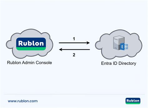 How To Synchronize Users From Entra Id Using Directory Sync Rublon