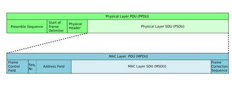Wifi Pp Amsdu Versus Spp Amsdu A Brief Comparison