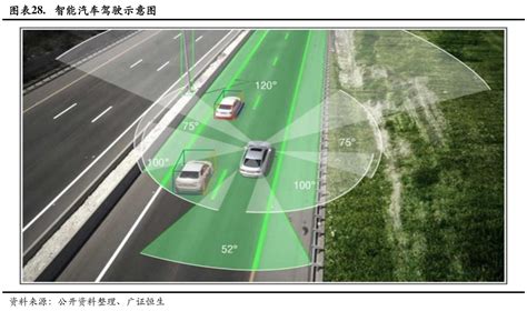 图表 智能汽车驾驶示意图 行行查 行业研究数据库