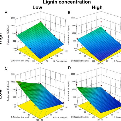 Response Surface Plots Of Particle Size Model A And B With High