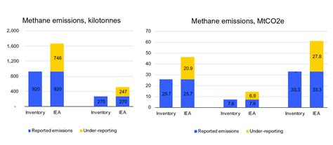 Gross Under Reporting Of Fugitive Methane Emissions Has Big Implications For Industry Ieefa
