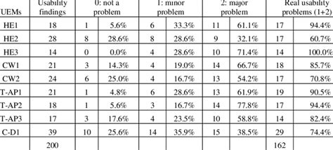 Realness Of Usability Findings And Severity Ratings Download Table