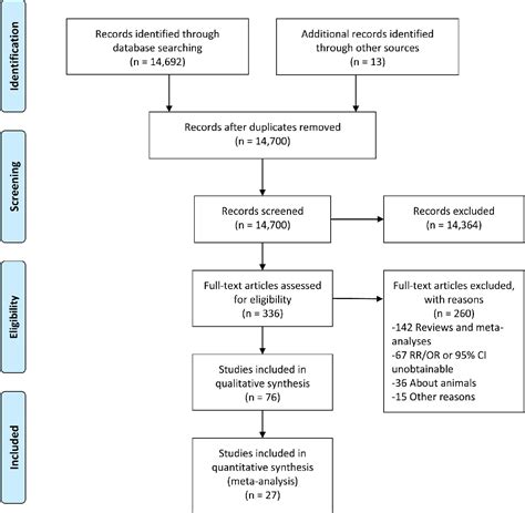 Figure 1 From Modifiable Risk Factors For Carotid Atherosclerosis A