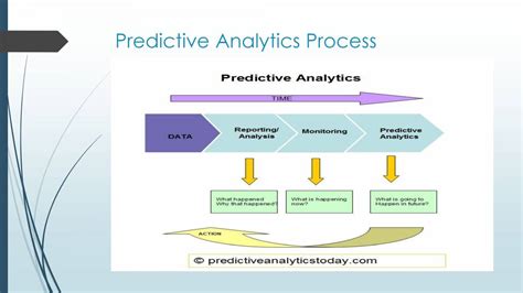 Predictive Analytics Powerpoint Slides Learnpick India