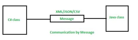 Understand Wcf Part 1 What Is Soa Services And Messages