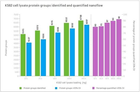 Dive Deeper Into The Biomarker Landscape With Zeno Swath Data Independent Acquisition Dia