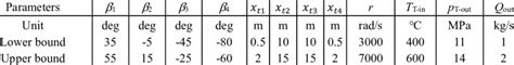 sampling range of the design parameters and boundary conditions