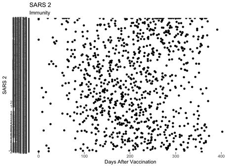 Combining Two Graphs In One Plot RStudio