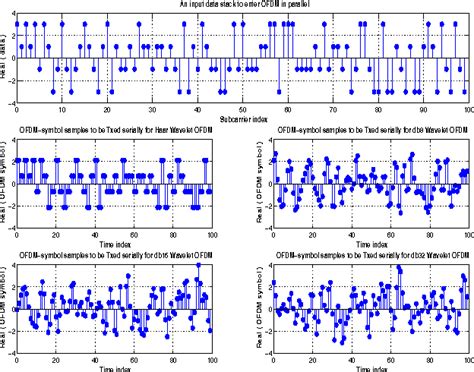 figure 2 from performance of fourier based and wavelet based ofdm for