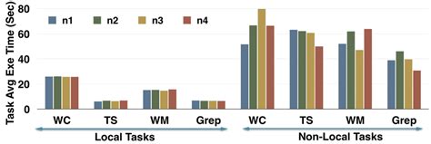Task Average Execution Time In Setting 3 Download Scientific Diagram