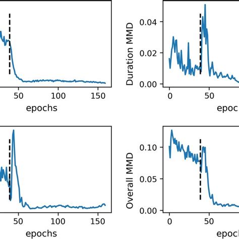 training curves of mmd scores on testing dataset download scientific