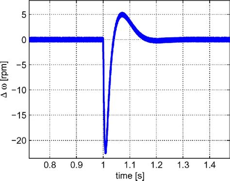 Figure 9 From Back Emf Sensorless Control Algorithm For High Dynamic Performance Pmsm Semantic