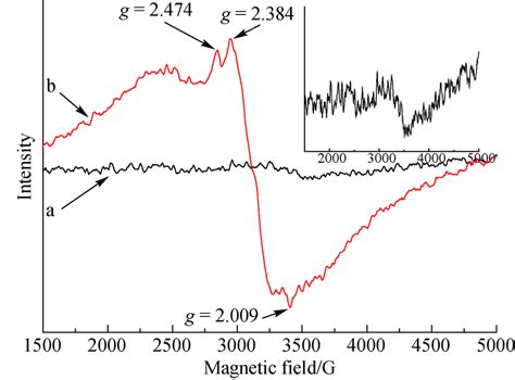 Epr Signals Of A Ceo 2 And B 10 Wt Nio Ceo 2 Inset Download Scientific Diagram
