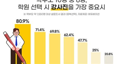 에듀플러스 에듀베이션 자녀 학원 강사진 역량과방문 상담 중요해” 에듀플러스 에듀베이션 자녀 학원 강사진 역량과방문 상담 중요해”