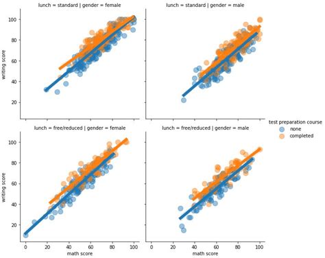 Python Data Analysis Tips Lmplot Seaborn Control The Underlying Scatter