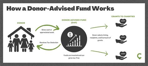 Donor Advised Funds A Powerful Tool For Tax Planning