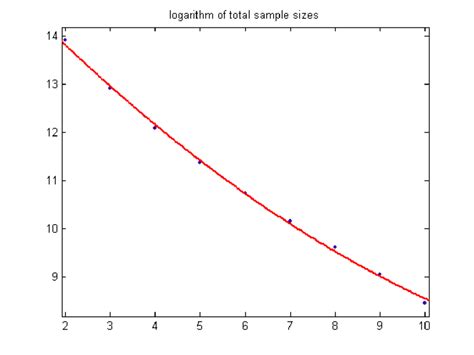 Logarithms Of Total Sample Sizes Download Scientific Diagram
