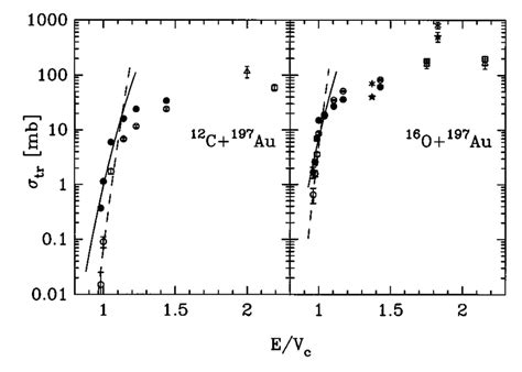 Charged Particle Transfer Cross Sections For The 12 C 197 Au And 16 O