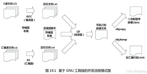 嵌入式c 汇编语言代码的编译与调试 用 哪个工具调试内嵌c程序好吗 csdn博客