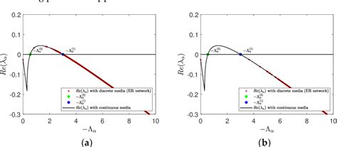 Figure 1 From Pattern Formation In A Predator Prey Model With Allee Effect And Hyperbolic