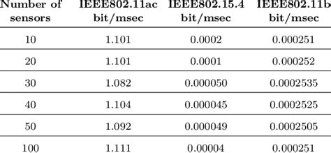 The Throughput Result Of The Standards Download Scientific Diagram