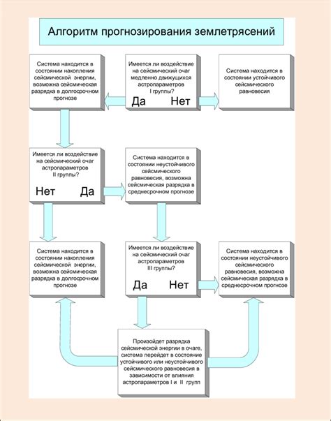 earthquake prediction algorithm download scientific diagram