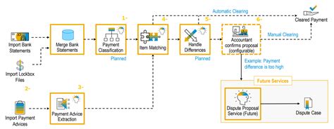 Low Code Use Case For Accounts Receivable Sap Community