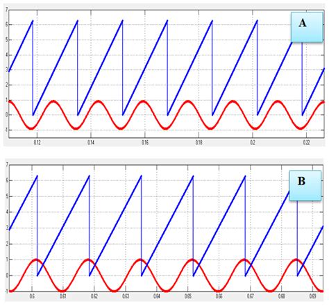 A Synchronization At The Start Of The Simulation B Synchronization
