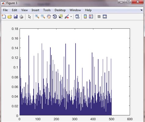 Histogram Is Produced Using Bag Of Features For Microscopic Extracted