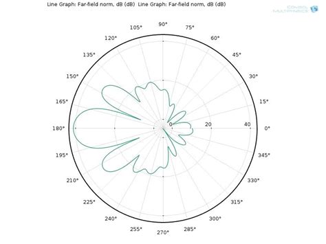 Far Field Calculation Of Reflector Antenna System