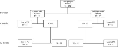 First Epileptic Seizure And Quality Of Life A Prospective Study Epilepsy Behavior