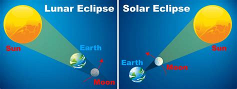 Lunar Eclipse Definition