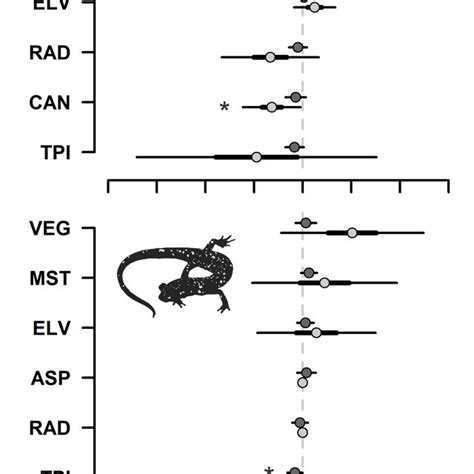 Model Averaged Estimates Of Effect Sizes β̄̂ Of Covariates Used In Download Scientific