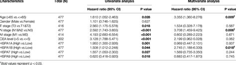 Univariate Analysis And Multivariate Cox Regression Analysis