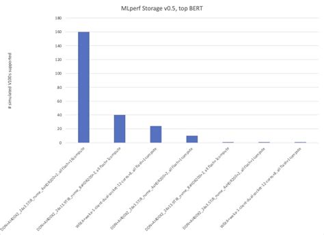Ai Benchmark For Storage Mlperf Storage Silverton Consulting