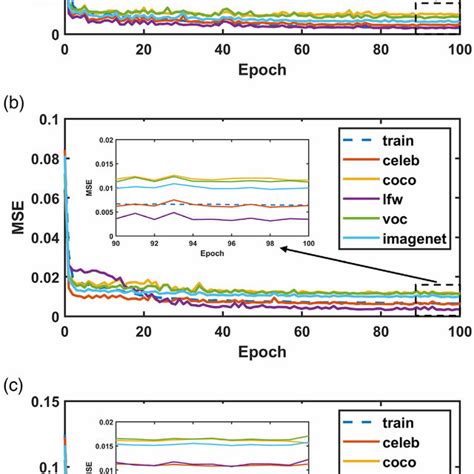 error curves of training and test sets versus training epochs with a d