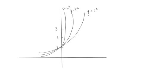 solved the figure shows the graphs of y 2x y ex y 10x y 2 x