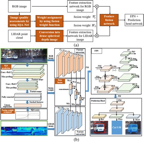 A Shows The Overall Flowchart Of The Proposed Method And Fig 2 B