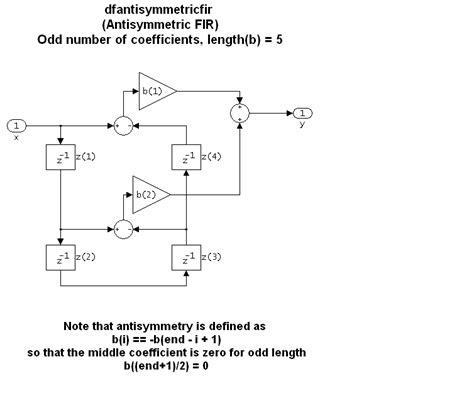 dfilt dfasymfir signal processing toolbox