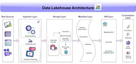 Dataengineering Datalakehouse Datalake Datawarehouse Bigdata Ai… Anjali Surpaithankar